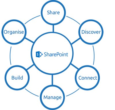 Sharepoint_infographic - illuminance Solutions